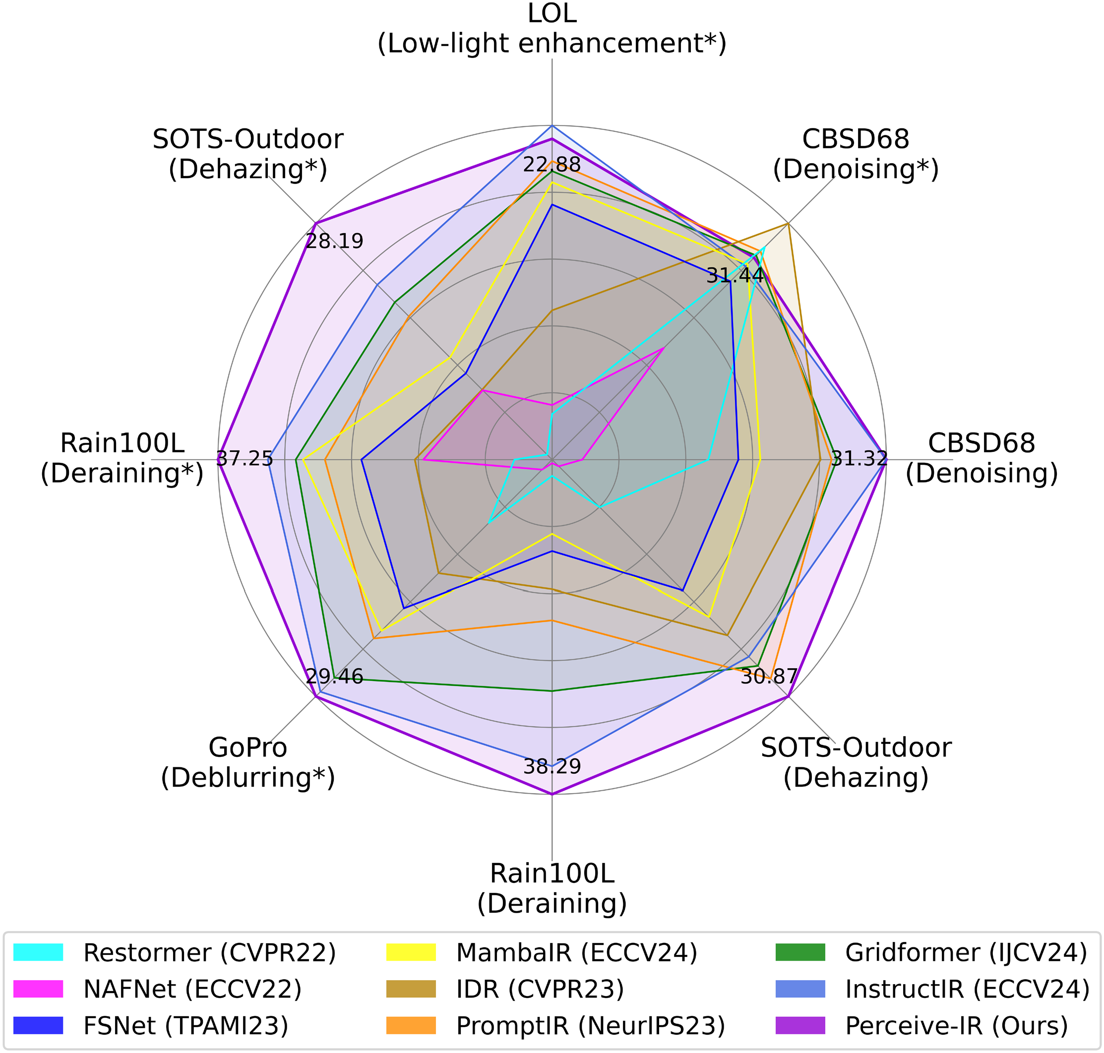 Perceive-IR: Learning to Perceive Degradation Better for All-in-One Image Restoration